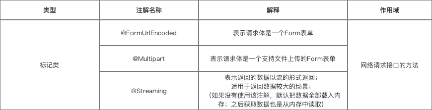 Android Retrofit2.0：使用攻略（含实例讲解）-CSDN博客