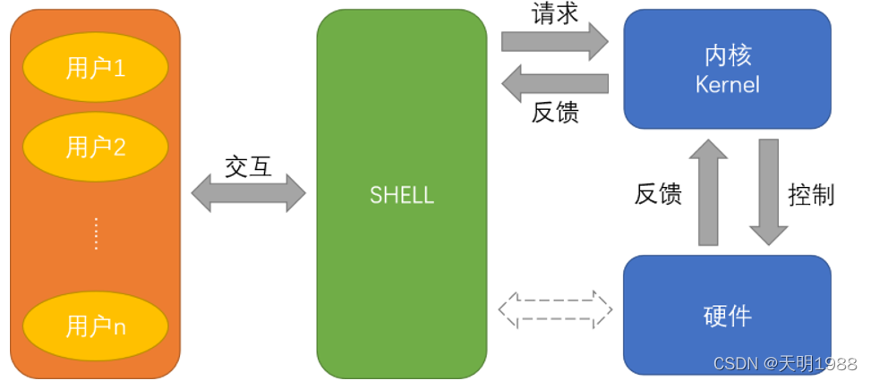 Linux C(shell，gcc，gdb，Makefile项目管理)学习笔记-day7_shell、gdb、svngit、makefile、cmake协议培训-CSDN博客