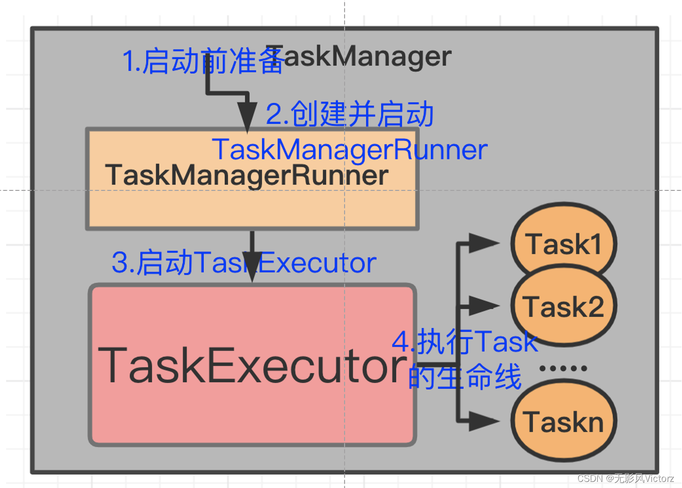 Flink内核与原理（Flink知识梳理二）_flink execution mode pipelined-CSDN博客