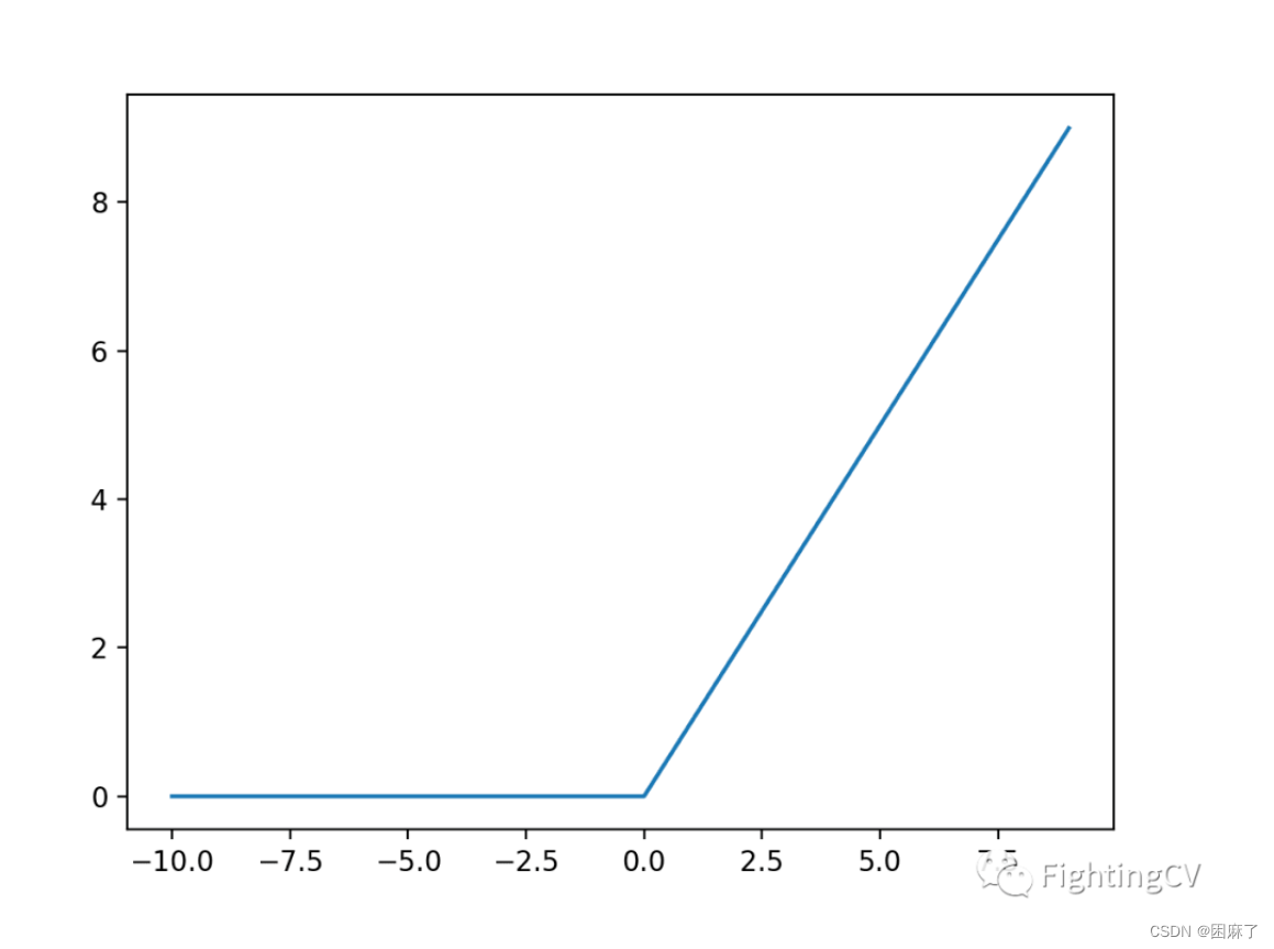 pytorch的ReLu函数_relu(inplace=true)-CSDN博客