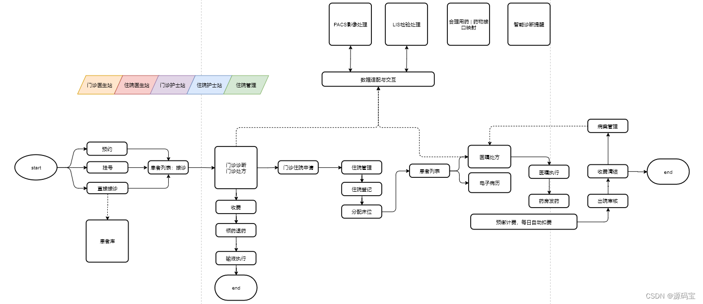 开发基于Java语言的SaaS（Software-as-a-Service，软件即服务）模式的HIS系统详解 HIS系统源码 支持二开_saas java-CSDN博客