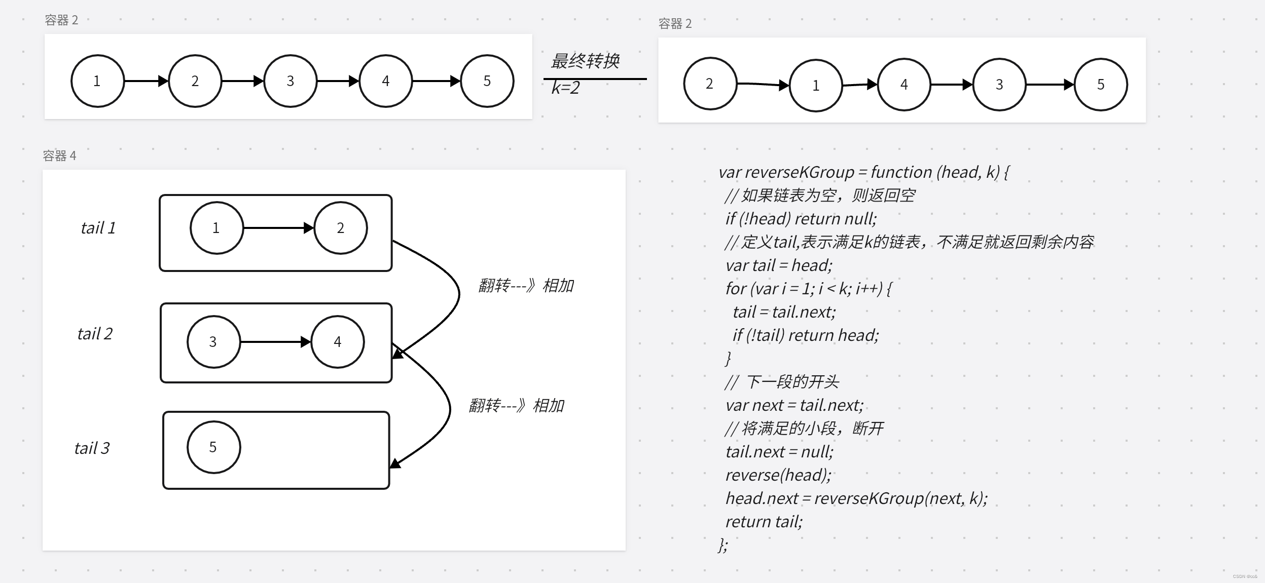 [25] K 个一组翻转链表 Csdn博客