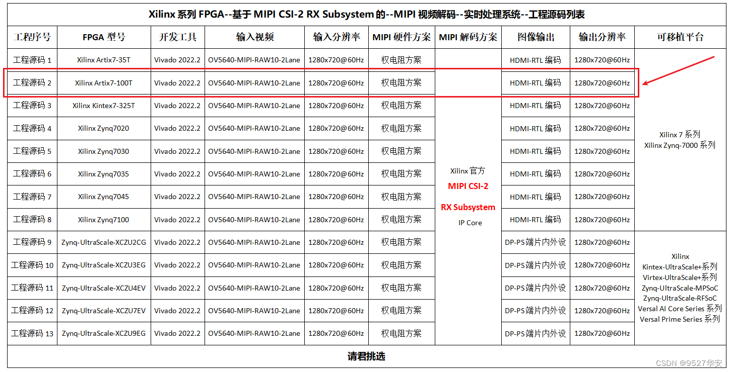Fpga解码mipi视频：xilinx Artix7 100t低端fpga，基于mipi Csi 2 Rx Subsystem架构实现，提供工程源码和技术支持fpga Mipi Csdn博客