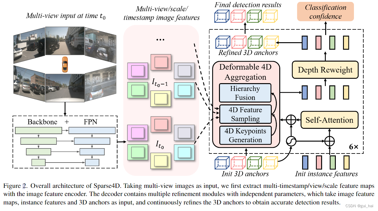 Sparse4D相关论文解读-CSDN博客
