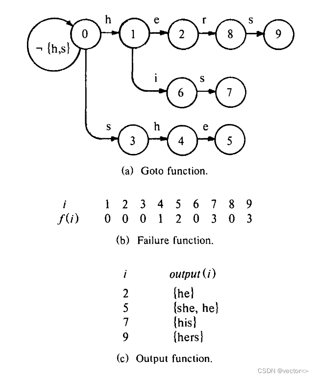 【模式串匹配】Aho-Corasick algorithm - AC字符串匹配算法实现与测试【Python】_测试用例ac组合算法-CSDN博客