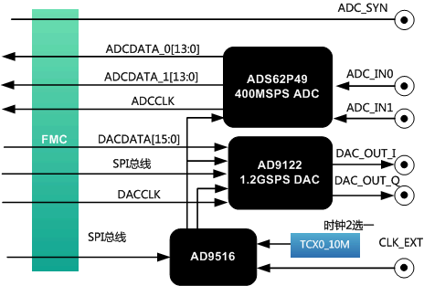 FMC150-两路250Msps AD、两路600Msps DA FMC子卡-CSDN博客