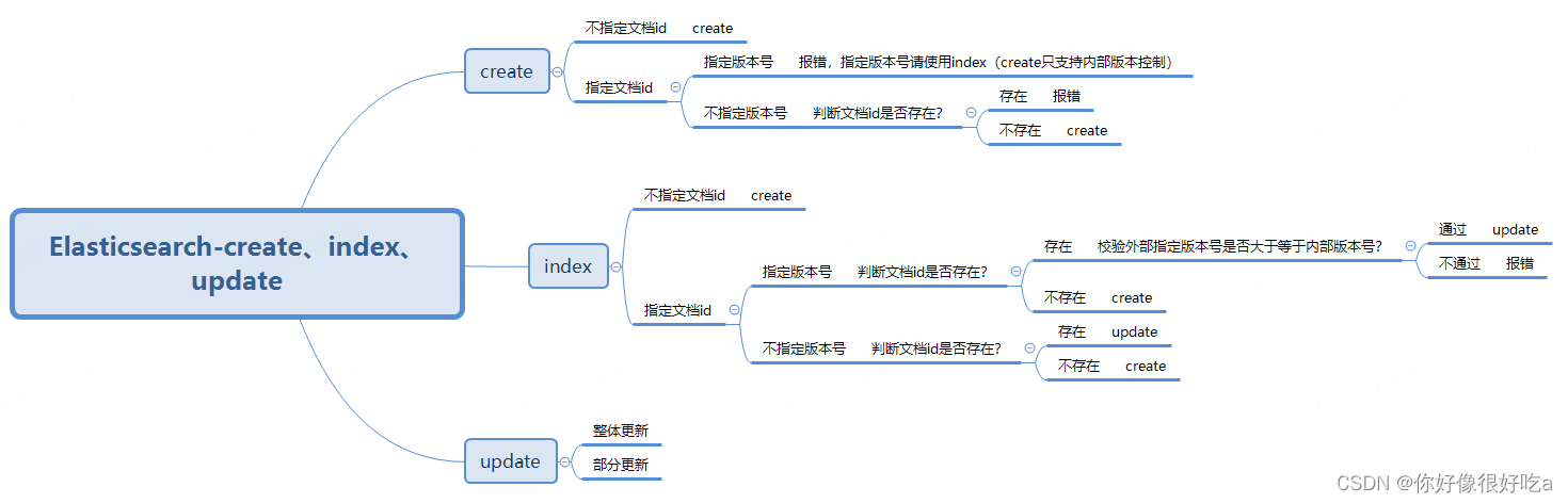 Elasticsearch 索引文档时create、index、update的区别【学习记录】_elasticsearch update-CSDN博客