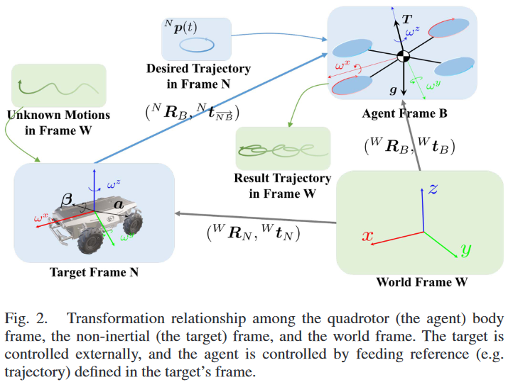 CoNi-MPC：Cooperative Non-inertial Frame Based Model Predictive Control ...