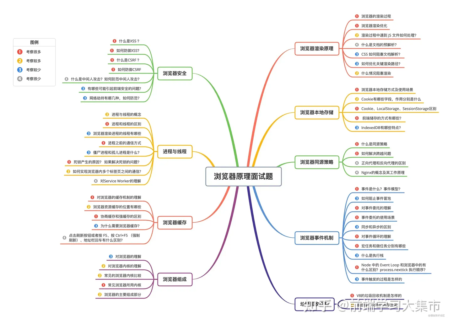 【字节大佬吐血整理】前端面试全攻略，10-25K都问这些！-CSDN博客