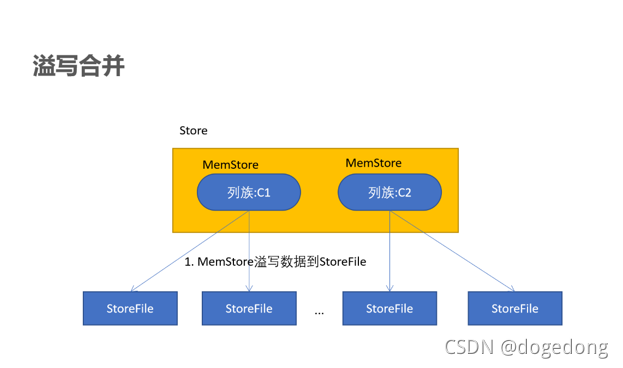 Day49_深入HBase(一）_hbase中storefile有哪些合并方法-CSDN博客