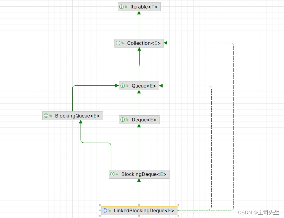 Java-01-源码篇-04 Java集合-03-BlockingDeque（双向阻塞队列源码）_java blockingdeque-CSDN博客