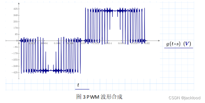 数字SPWM技术：频谱分析与三相应用-CSDN博客