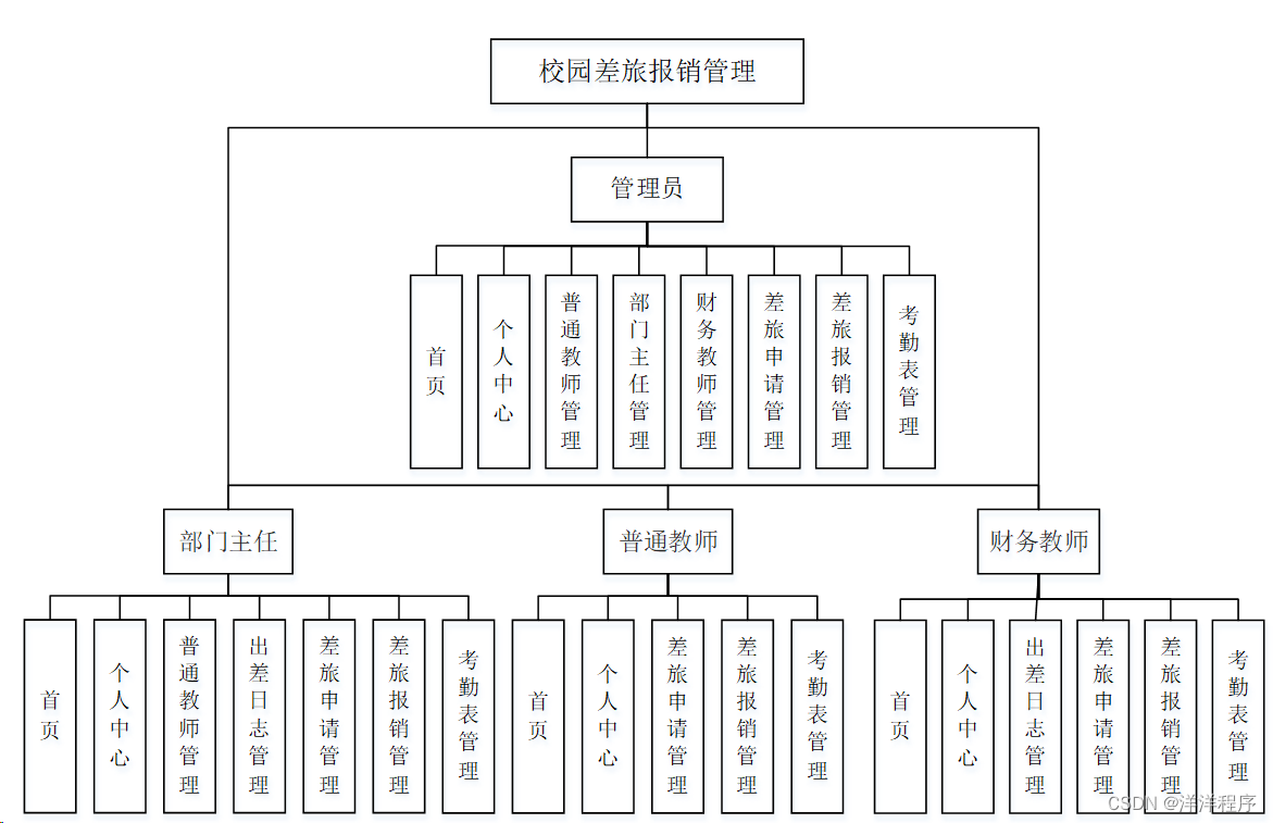 Javaphpnodejspython校园差旅报销管理【2024年毕设】基于php高校报销系统设计与实现 Csdn博客