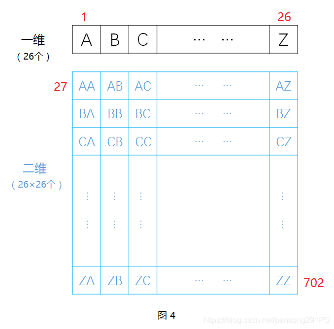 Excel 的字母列号与数字互转思路与 Java 实现java Excel列号转数字 Csdn博客