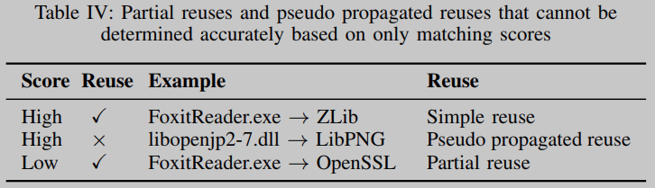 [论文分享] B2SFinder: Detecting Open-Source Software Reuse in COTS Software-CSDN博客