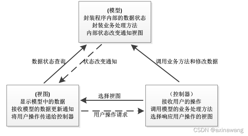JSP Model2与MVC模式：用户注册实战解析-CSDN博客