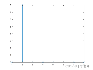 FFT运算的加深理解——FFT的增益_fft增益-CSDN博客