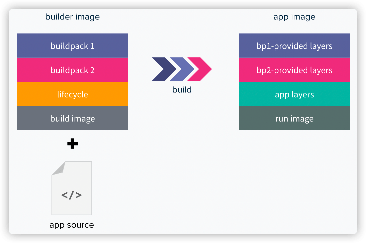再见 Dockerfile，拥抱新型镜像构建技术 Buildpacks_buildpacks 构建优化的容器映像-CSDN博客