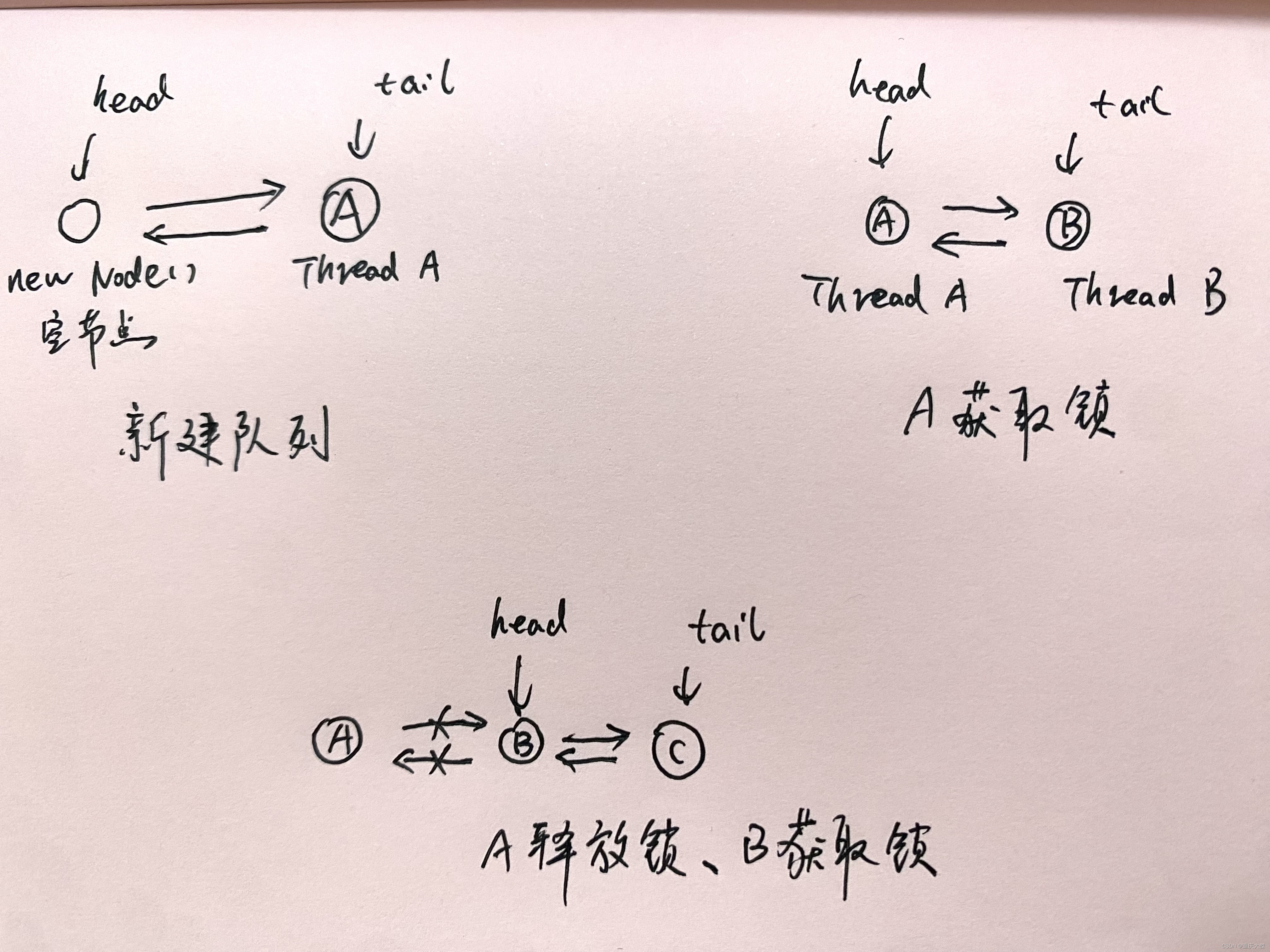 JUC AQS（AbstractQueuedSynchronizer）源码_aqs 和juc-CSDN博客