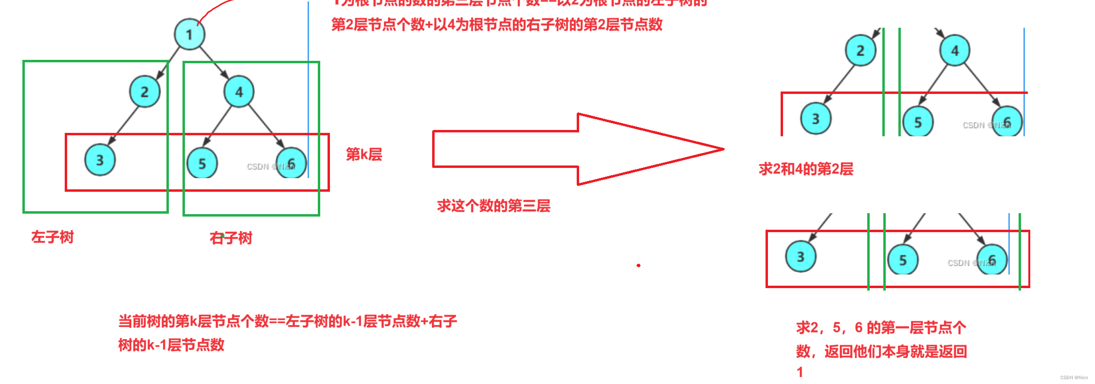 【数据结构和算法初阶c语言】二叉树的链式结构 前、中、后序遍历实现详解，节点数目计算及oj题目详解 二叉树学习日记③构造一棵二叉树