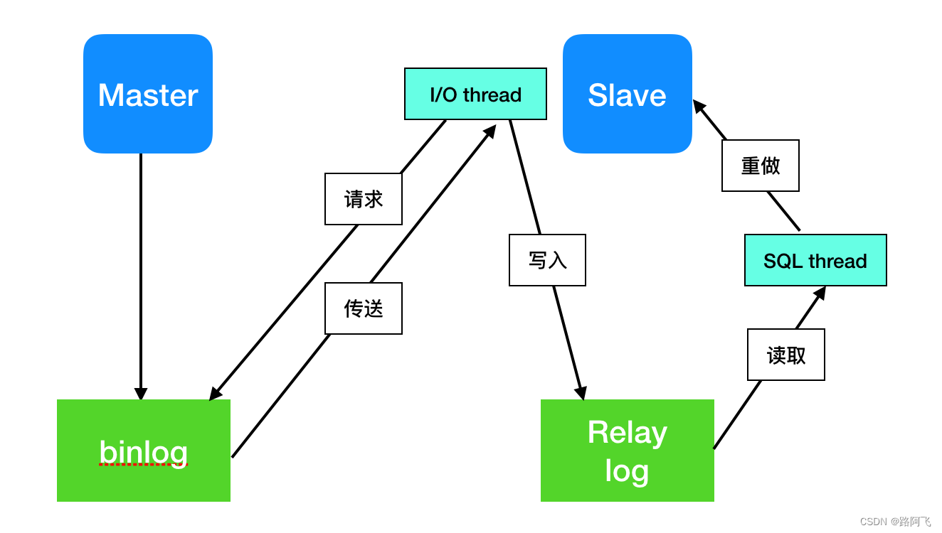 Mysql主从复制配置教程 Csdn博客