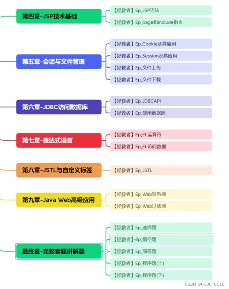 JavaWeb期末速成1（拯救者笔记整理）_javaweb速成-CSDN博客