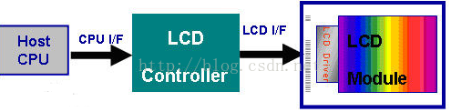 LCDC：嵌入式显示控制核心，兼容性与功能解析-CSDN博客