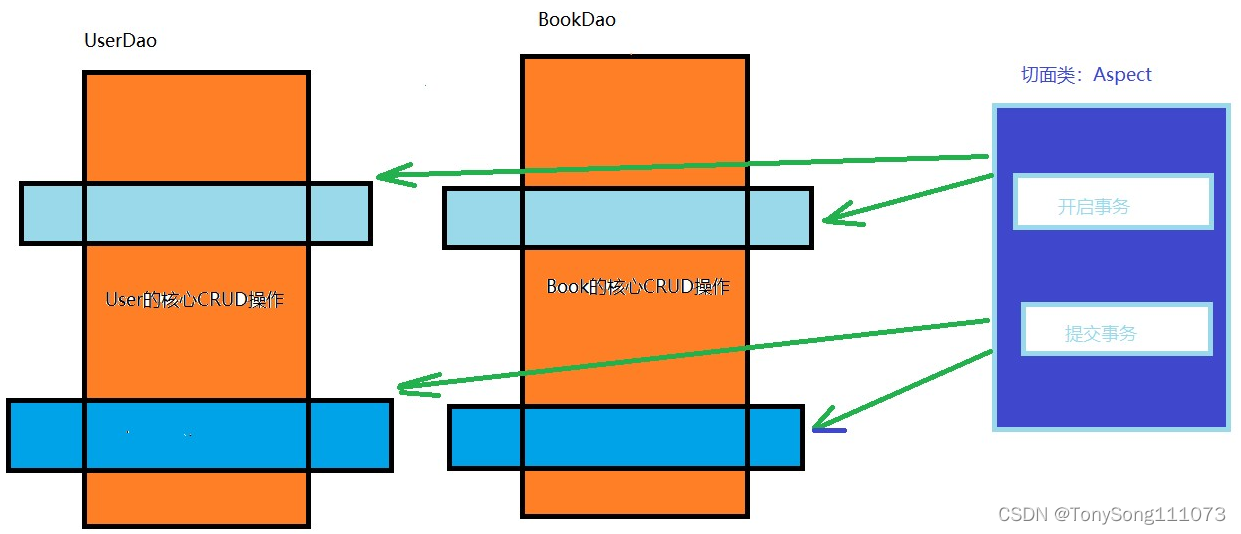 Spring AOP 编程原理和实现_method.getannotation-CSDN博客