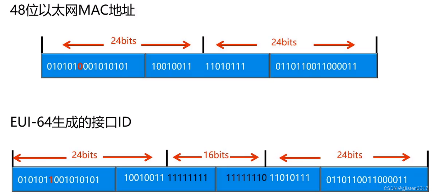 网络协议详解：IPv4、IPv6、TCP/IP、OSPF与BGP-CSDN博客