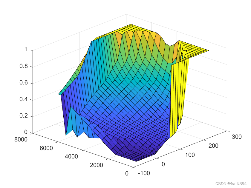 利用Matlab 由发动机map数据制作逆发动机map图_发动机map绘制-CSDN博客