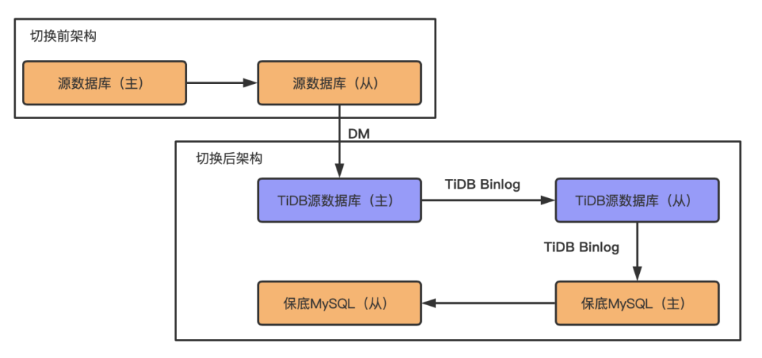 MySQL到TiDB：Hive Metastore横向扩展之路_waggle dance hadoop-CSDN博客
