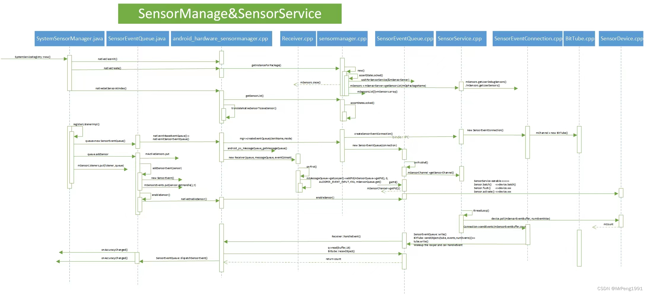 深入理解Android sensor-CSDN博客
