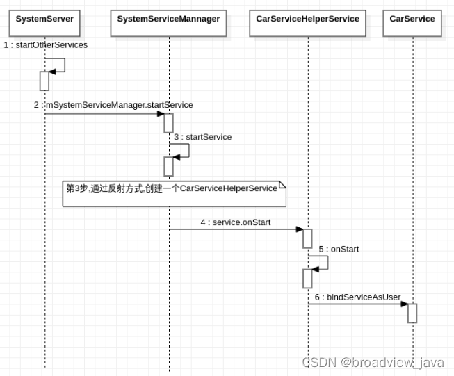 Android汽车服务篇(一) CarService_android carservice-CSDN博客