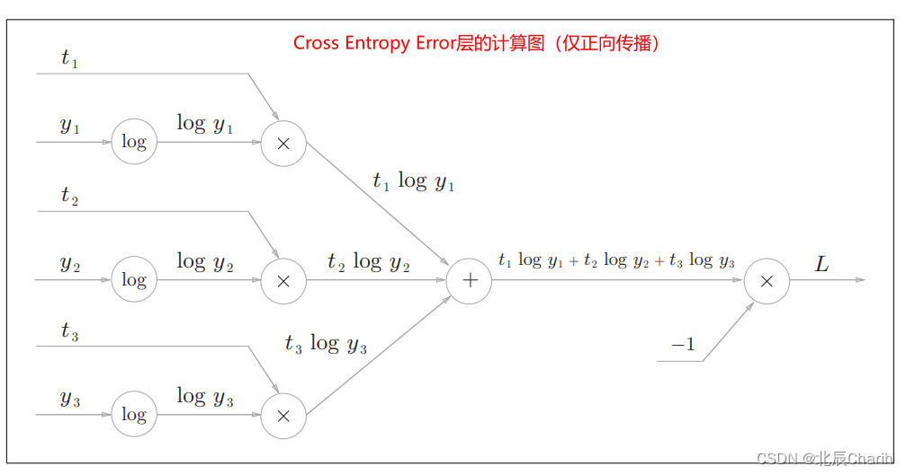 深度学习入门（python）考试速成之Softmax-with-Loss层_softmaxwithloss-CSDN博客