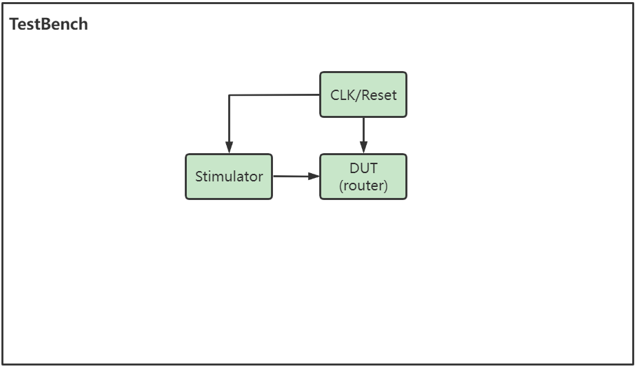 Systemverilog课程进度总览（已完结）systemverilog学习路线 Csdn博客