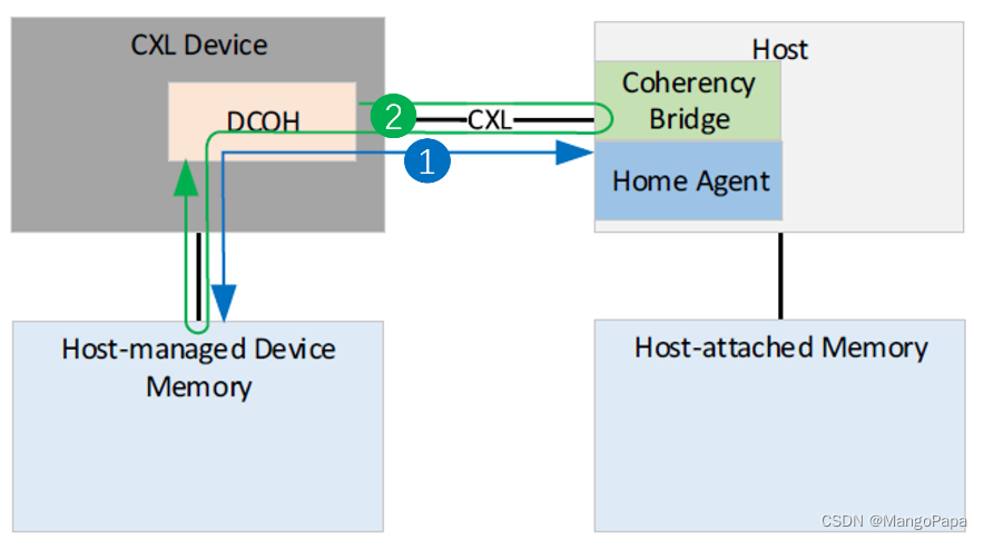 CXL Bias Mode (1) - Bias Mode 背景与分类_hdm-db-CSDN博客