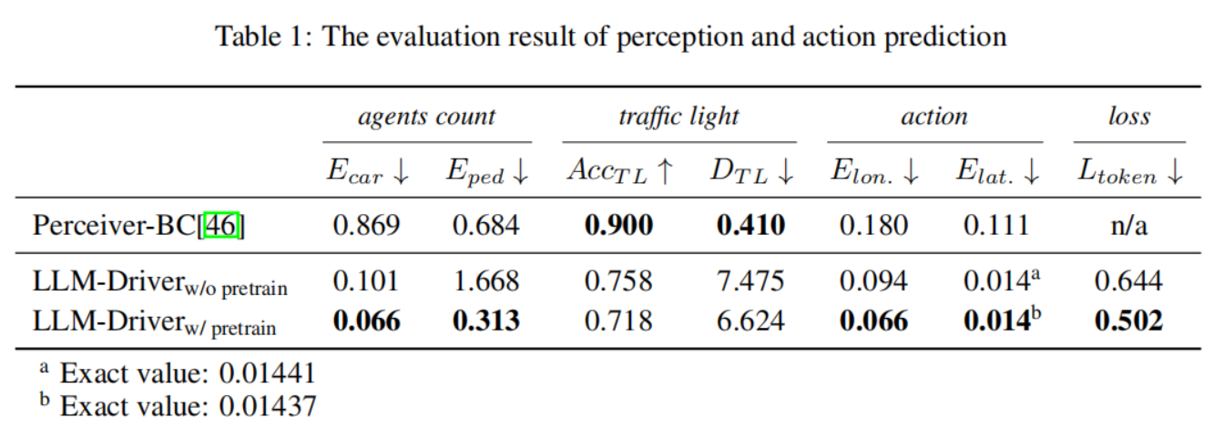 Driving with LLMs: Fusing Object-Level Vector Modality for Explainable Autonomous Driving-CSDN博客