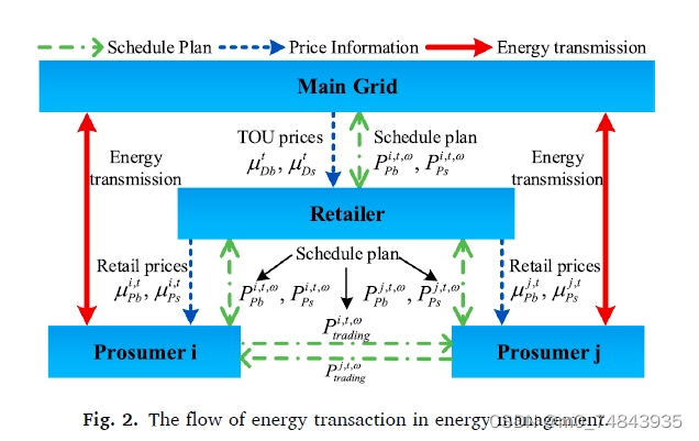 Matlab/Cplex代码：基于合作型Stackelberg博弈的考虑差别定价和风险管理的微网运行策略_条件风险cvar代码matlab-CSDN博客