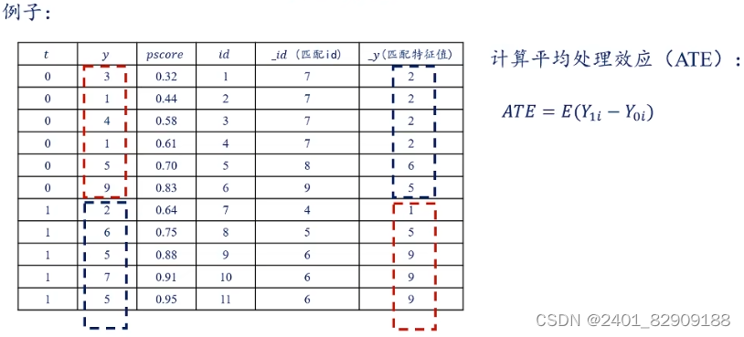 因果推断——倾向性得分(PSM)-基于Stata操作分析_psm stata-CSDN博客