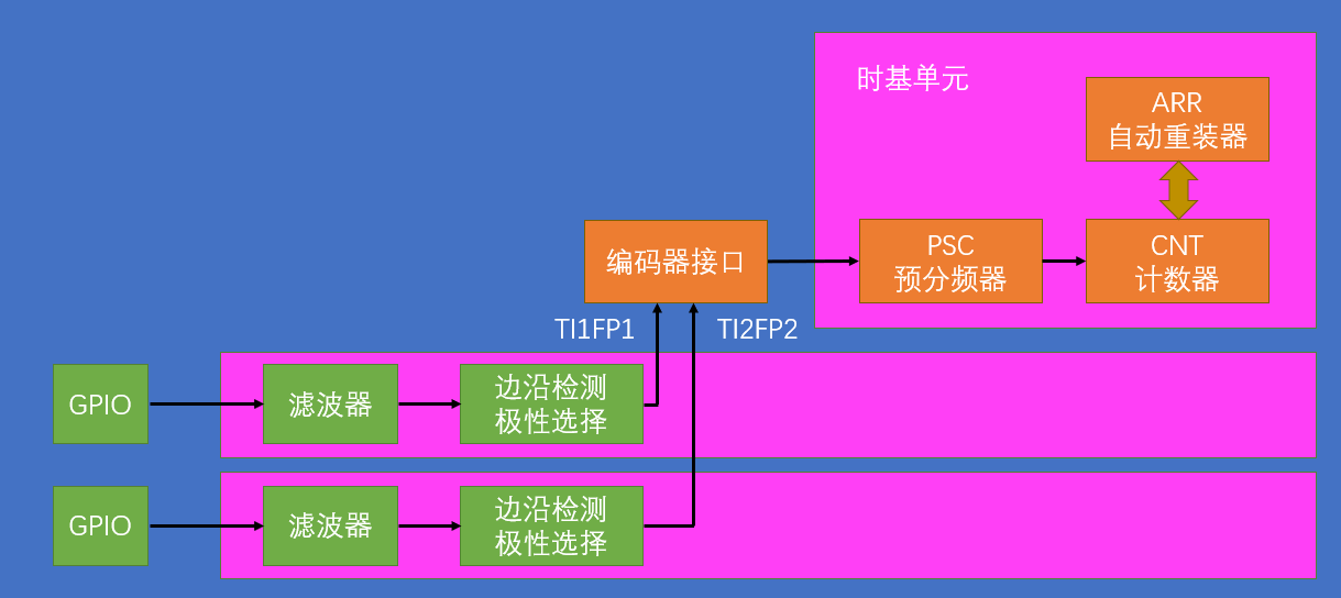 STM32_6（TIM）_stm32定时器自动重载-CSDN博客
