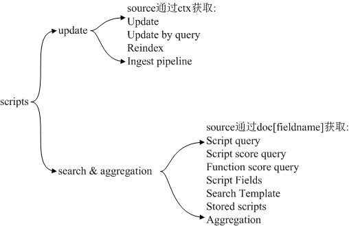 Elasticsearch Scripts总结-CSDN博客