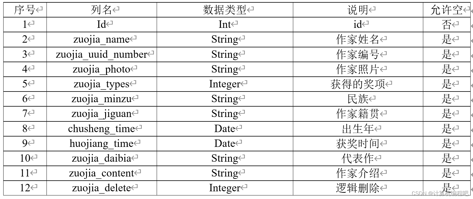 基于springbootvue的知名作家信息管理系统 作品管理系统 前后端分离【java毕业设计课程设计·源码设计·文档报告·代码讲解·
