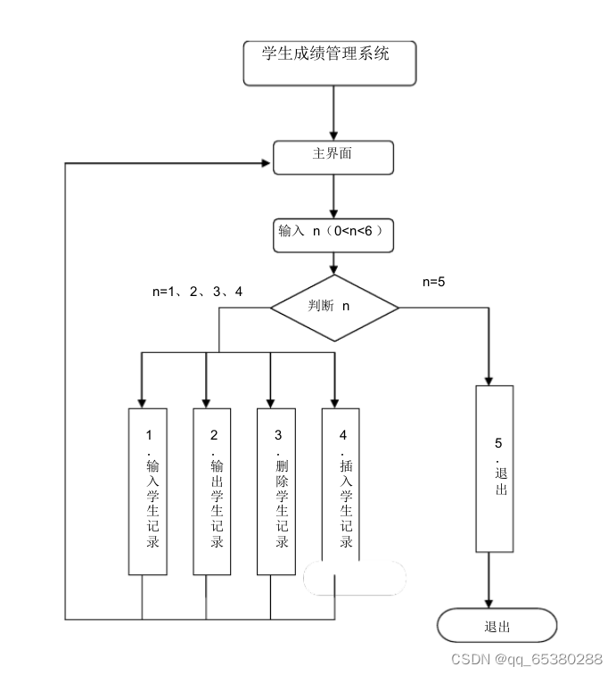 算法与数据结构课程设计学生成绩管理系统c根据数据结构设计一个管理系统 Csdn博客