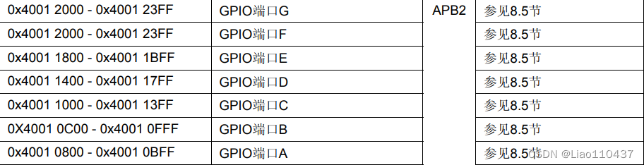 深入了解库函数配置GPIO_gpiotypedef-CSDN博客