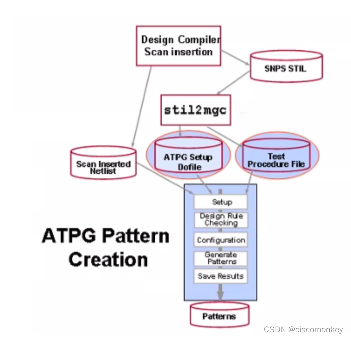 Tessent Atpg系列 第七章 Running ATPG Patterns -- 如何书写proc文件_atpg testproc-CSDN博客