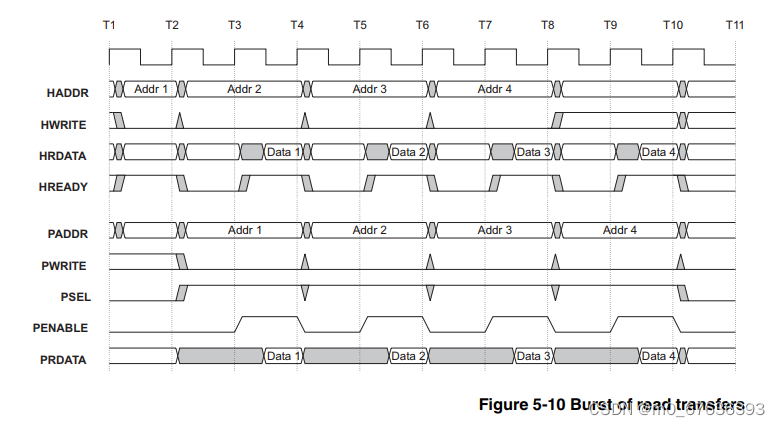 APB协议深入解读：psel/penable可以一直拉高？_apb penable-CSDN博客