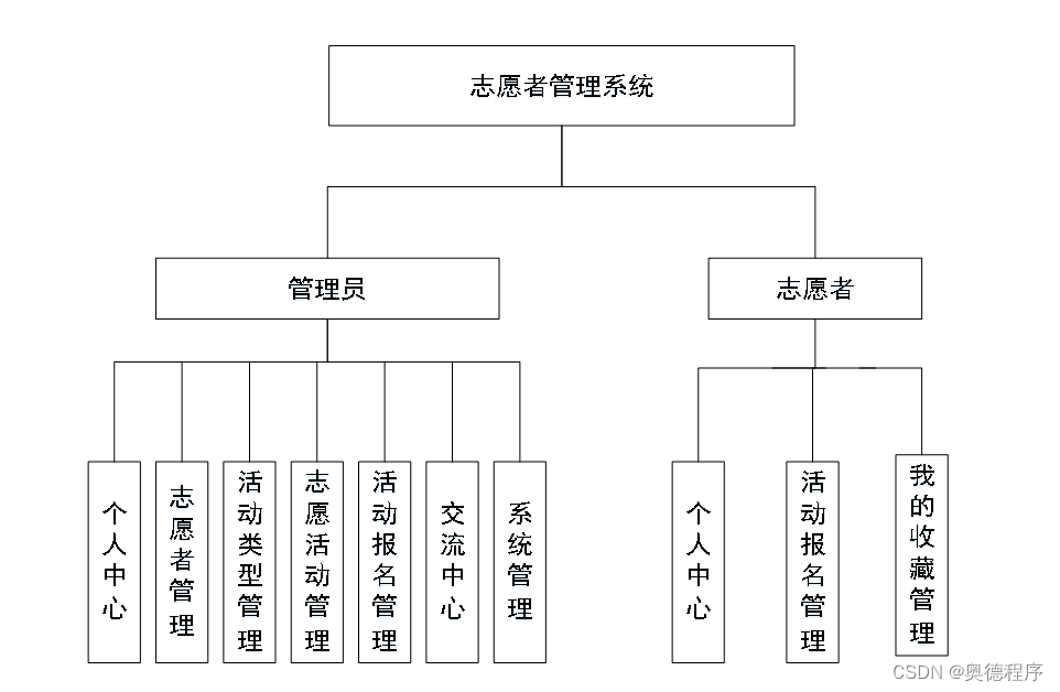 java/jsp/ssm基于ssm的志愿者管理系统【2024年毕设】-CSDN博客