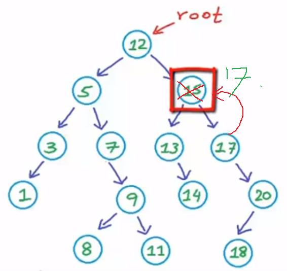 [Algorithm] Delete a node from Binary Search Tree-CSDN博客