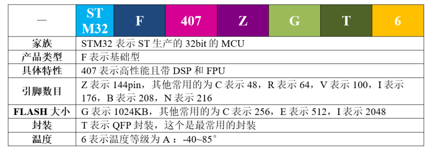 野火霸天虎 STM32F407 学习笔记_1 stm32介绍；调试方法介绍_野火stm32-CSDN博客