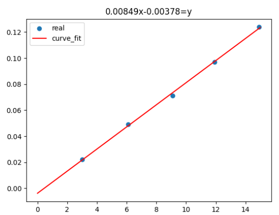 scipy.optimize.curve_fit 曲线拟合_python scipy 曲线拟合-CSDN博客